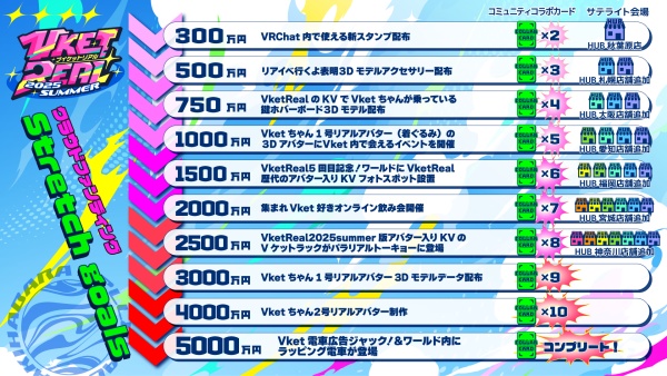 バーチャルとリアルをつなぐ「VketReal 2025 Summer」クラファン始動！ | VR Inside